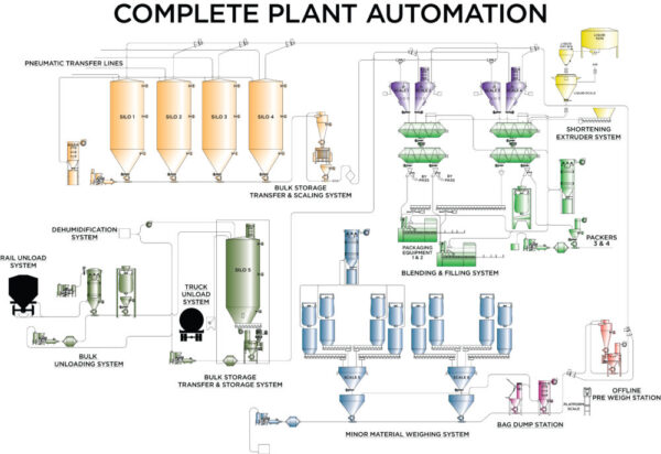 Custom Plantwide Systems & Process Control & Automation